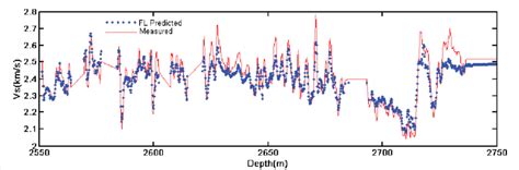 12 A Comparison Between Measured And Predicted Vs Using Fuzzy Download Scientific Diagram