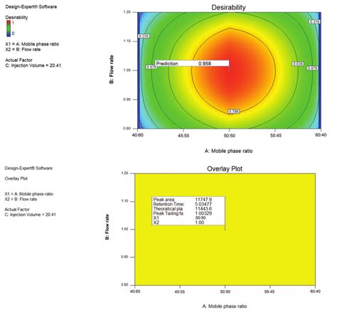 desirability and overlay contour plot showing optimum method operable