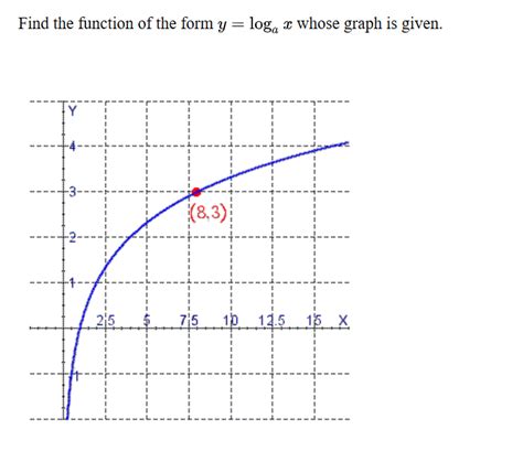 solved find the function of the form y logax ﻿whose graph is