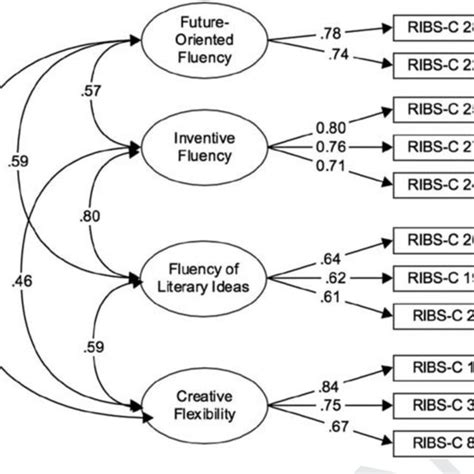 Standardized Patternregression Coefficients On Latent Constructs For