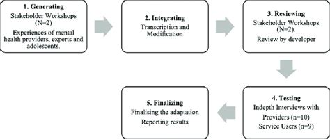 Intervention Adaptation Process Download Scientific Diagram
