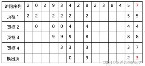 《操作系统》第九章习题加解析（重点学习内容）在下面所列的诸因素中不对缺页中断次数产生影响的是 。 Csdn博客