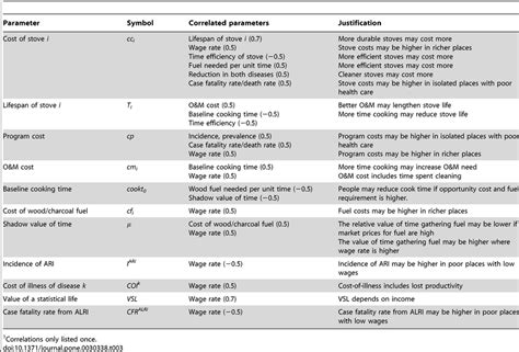 Assumed Model Parameter Correlations1 Download Table