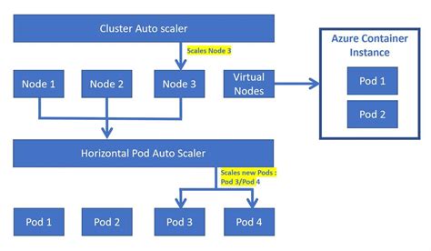 azure kubernetes service scaling