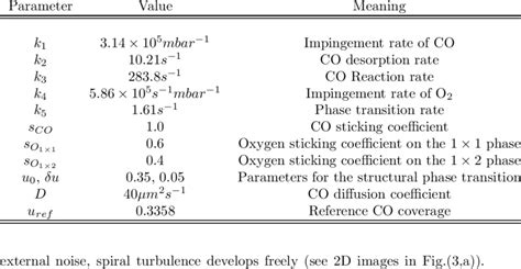 Parameters Of The Reaction Model Download Table