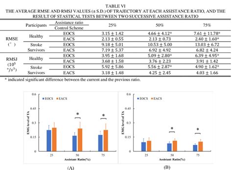 Comparison Of The Average Rms Values Of Emg Signals From Ta Between