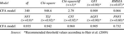 Measurement Model Fit Indices Download Table