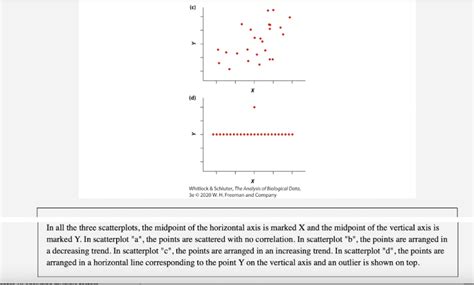 Solved Visually Estimate The Value Of The Correlation Chegg