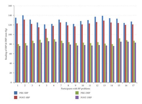 Dbp And Sbp Values Of 17 Participants Before And After Activity