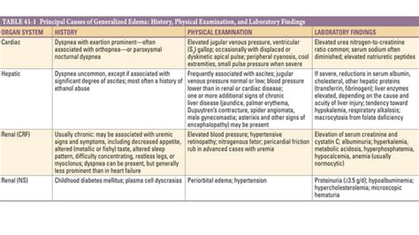 Edema Pathogenesiscauses Approachpptx