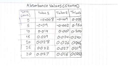 Solved Construct A Line Graph Of Data From The Table Graph Chegg Com
