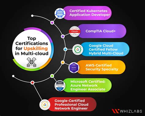 Upskill Your Teams On A Multi Cloud Universe Whizlabs