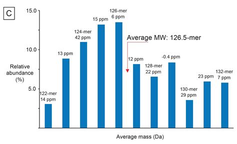 RNA CQA Analysis Using The BioAccord LC MS System And INTACT Mass