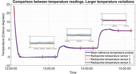Comparison Of Temperature Measurements Between Reference Temperature Download Scientific