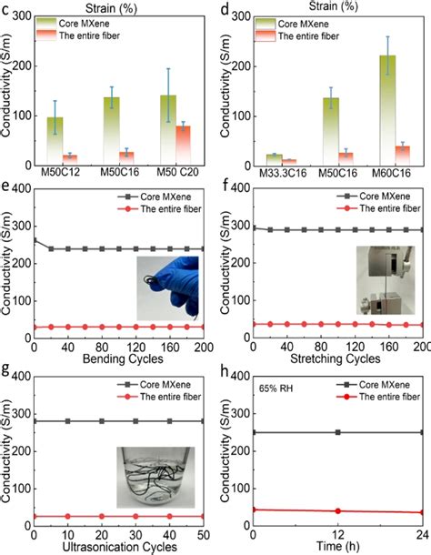 Electrospinner Preparation Of Gradient Conductive Fibers By Coaxial Wet Electrospinning