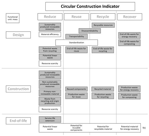 Recycling Free Full Text Circular Construction Indicator Assessing Circularity In The