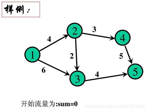 图论 —— 网络流 —— 最大流 —— ff 算法与 ek 算法 ff算法 csdn博客