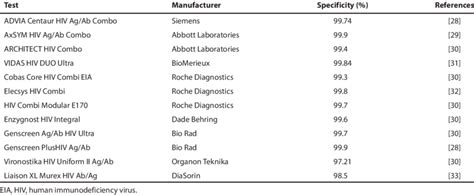 Fourth Generation Tests For HIV Antigen Antibody Download Scientific Diagram