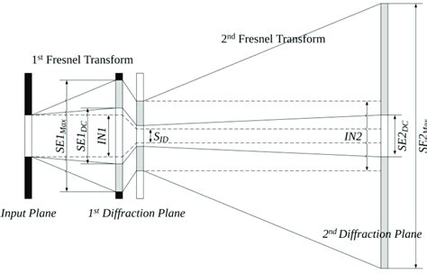 diagram of the second fresnel transform for encryption region