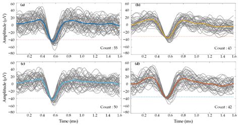 Continuous Data From The Rapidly Multiplexed Cmos Test Chip Left Download Scientific Diagram