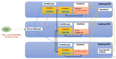 大数据之——hadoop的hdfs、yarn、mapreduce Csdn博客