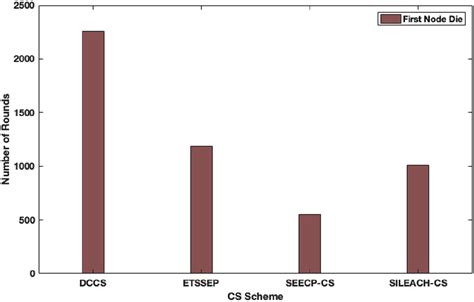 Deterministic Clustering Based Compressive Sensing Scheme For Fog Supported Heterogeneous