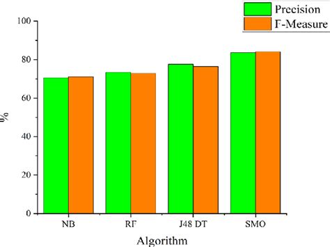 Figure 3 From Supervised Learning Based Intrusion Detection For Scada Systems Semantic Scholar