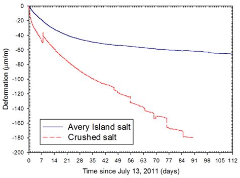 Vertical Strain During A 2 Month Long Creep Test On Avery Island Salt