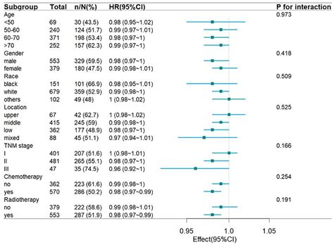 Number Of Resected Lymph Nodes And Survival Status In Node Negative Es Ijgm