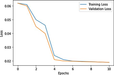 Training Loss Functions Of Cnn Lstm Download Scientific Diagram