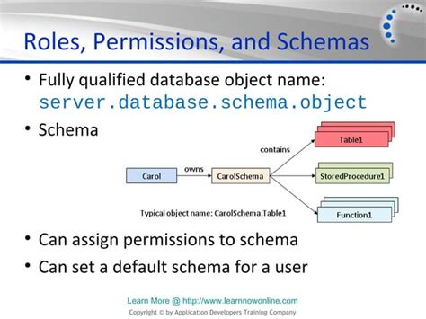 Sql Permissions And Data Protection Ppt