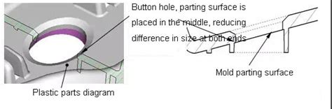 If Parting Is Not Good Can Finished Mold Work Gud Mould