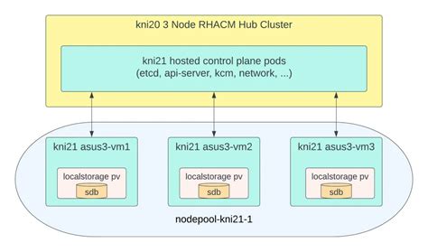 Workloads On Bare Metal Hosted Clusters Deployed From Red Hat Advanced