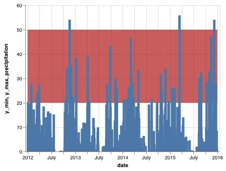 Python How To Plot Y Axis Bands In Altair Charts Stack Overflow