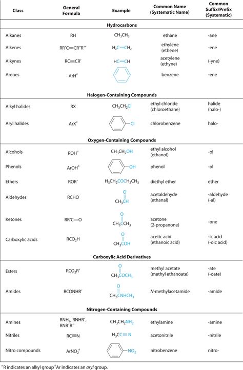 Organic Chemistry Functional Groups