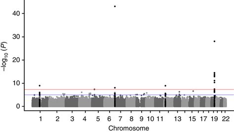 results of the gwas meta analysis manhattan plot presenting the −log10