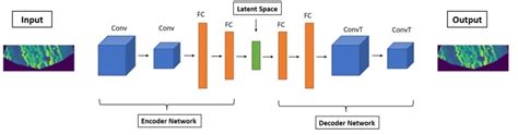 Finding Low Dimensional Representations Of The Subsurface Using Deep