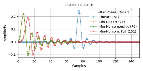 Minimum Phase SciPy V Manual