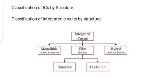 Classification Of Ics By Structure Classification Of Integrated Circuits
