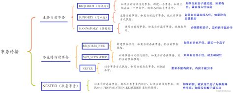 【spring事务学习】事务分类 Andand 隔离级别 Andand 事务传播机制spring事务隔离级别 Csdn博客