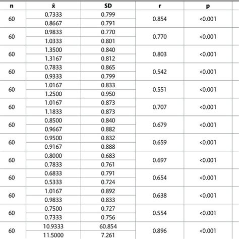 Pearson Product Moment Correlation And Correlated Groups T Test Download Scientific Diagram