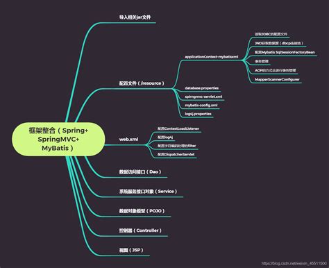 ssm整合思维导图 ssm思维导图 csdn博客