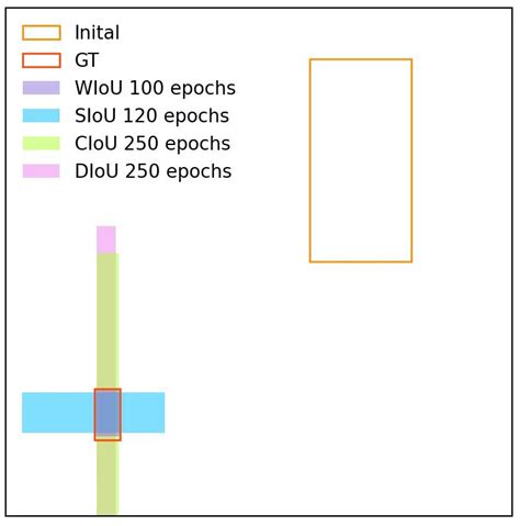 Wise IoU Bounding Box Regression Loss With Dynamic Focusing Mechanism