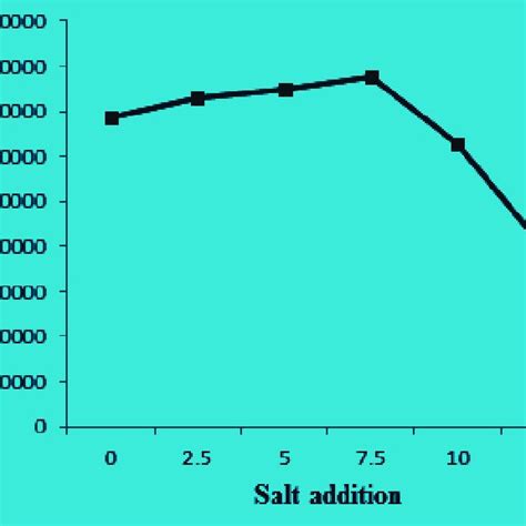 Effect Of The Salt Addition On The Extraction Efficiency Download
