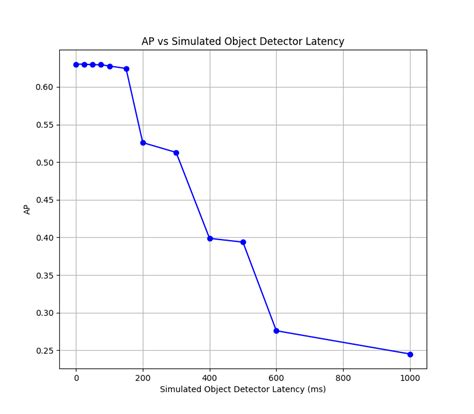 simulated object detector latency versus ap a and average computation