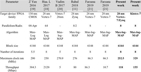 Comparison Of The Proposed Turbo Decoders With Other Reported Works Download Scientific Diagram