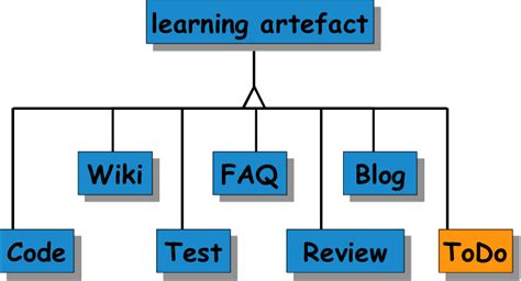 Generalisation Hierarchy Of Learning Artefacts Download Scientific Diagram