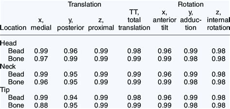 inter observer variability reporting the lower 95 ci for the r value