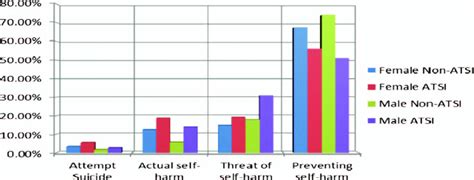 ATSI And Sex In Relation To MNF Category Download Scientific Diagram