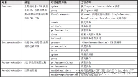 【mybatis笔记 07】mybatis逆向工程and分页插件07 Mybatis逆向工程and分页插件 Csdn博客